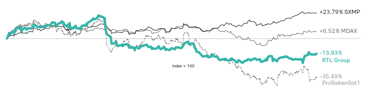 RTL Group - Key figures - AR 2023
